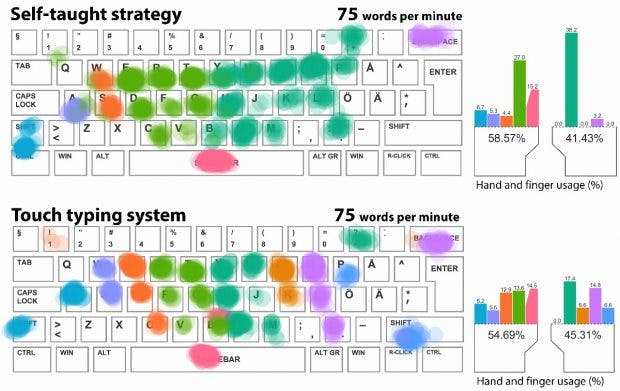 10-Finger-Schreiben statt Adlersuchsystem: So lernt ihr richtig tippen