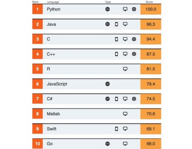 Das sind die 10 beliebtesten Programmiersprachen – laut IEEE-Language ...